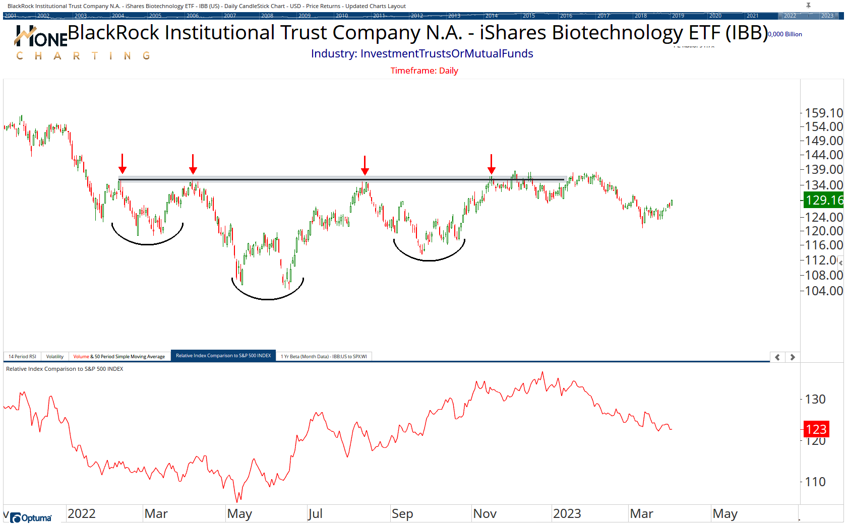 High Conviction Alerts & Ongoing Chart Updates | Optuma Publishing