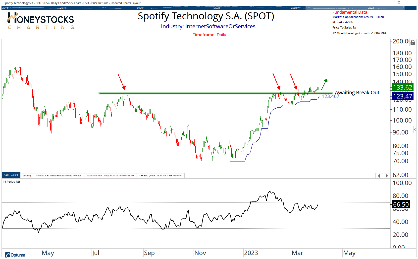 High Conviction Alerts & Ongoing Chart Updates | Optuma Publishing