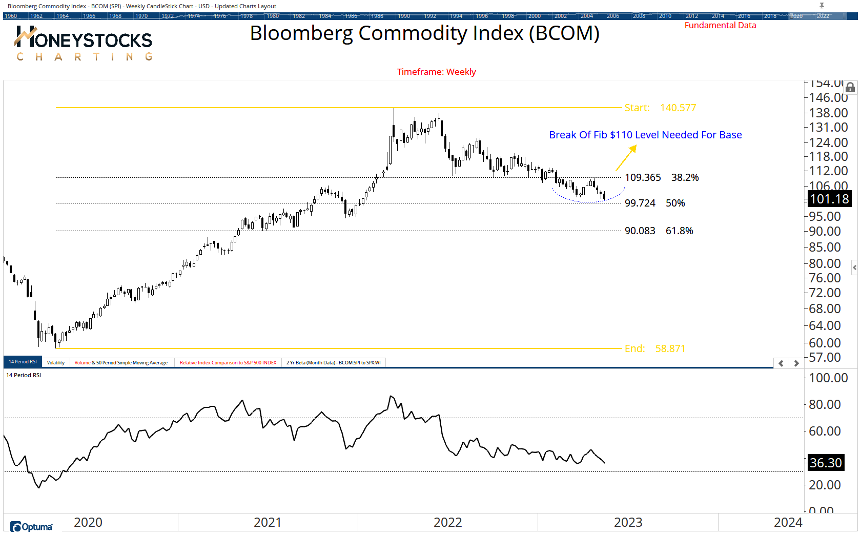 Commodities Chart Book | Optuma Publishing