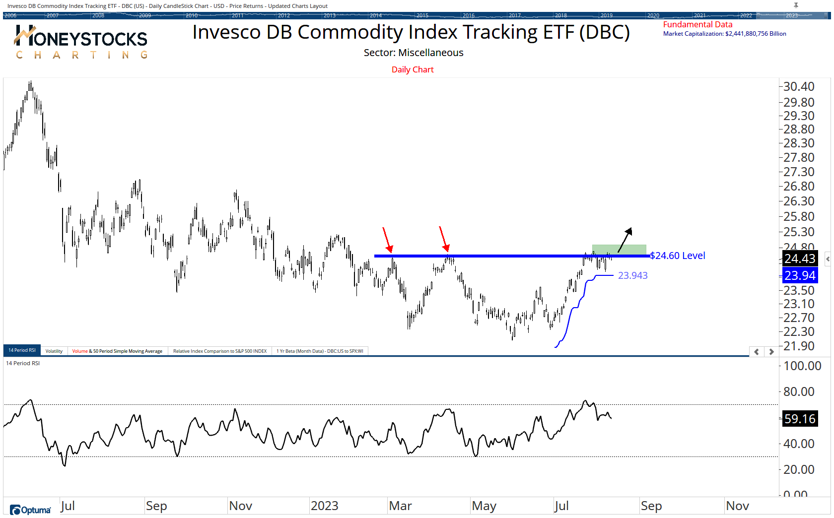 Commodities Chart Book | Optuma Publishing