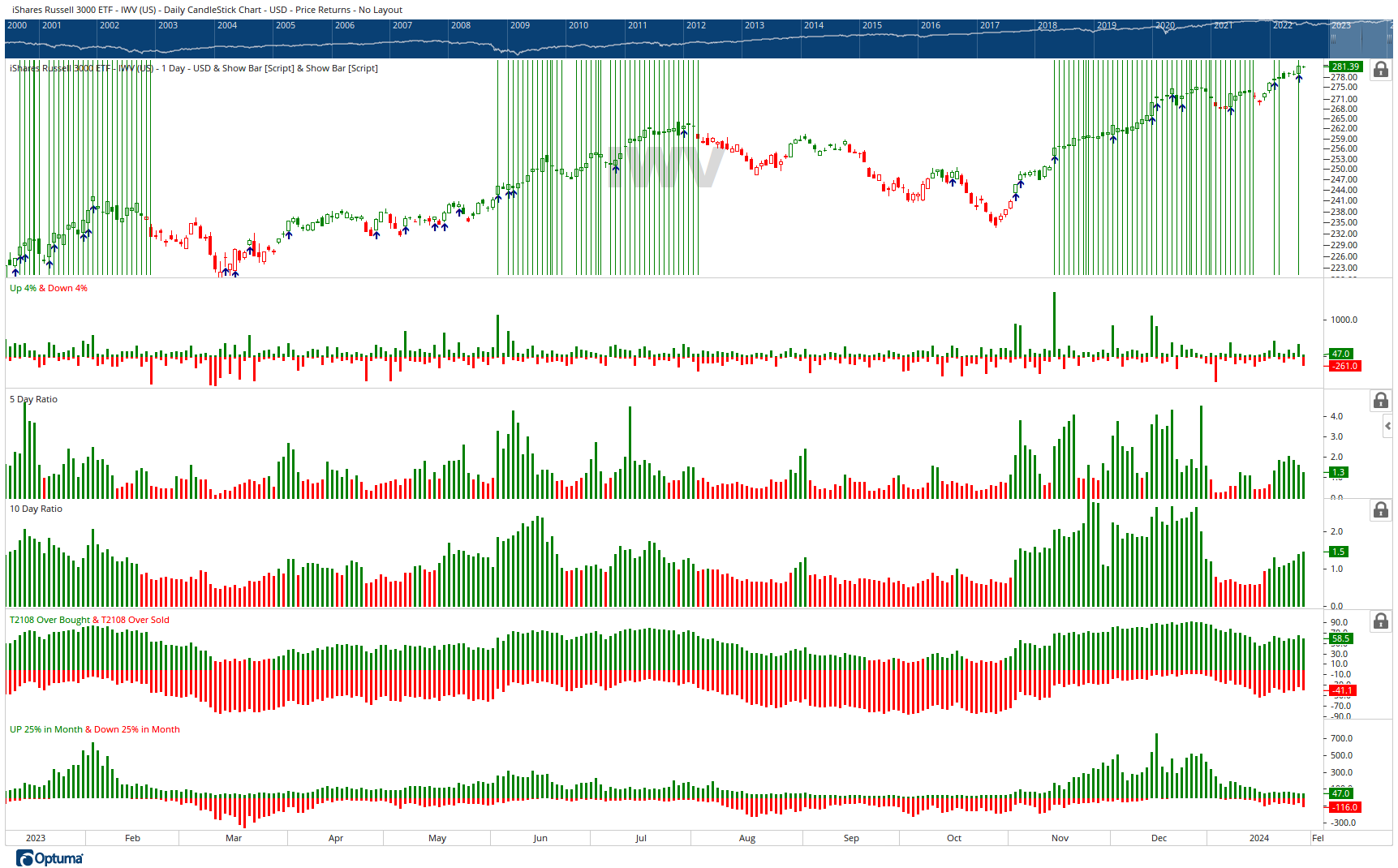 iShares Russell 3000 ETF - Russell 3000 | Optuma Publishing