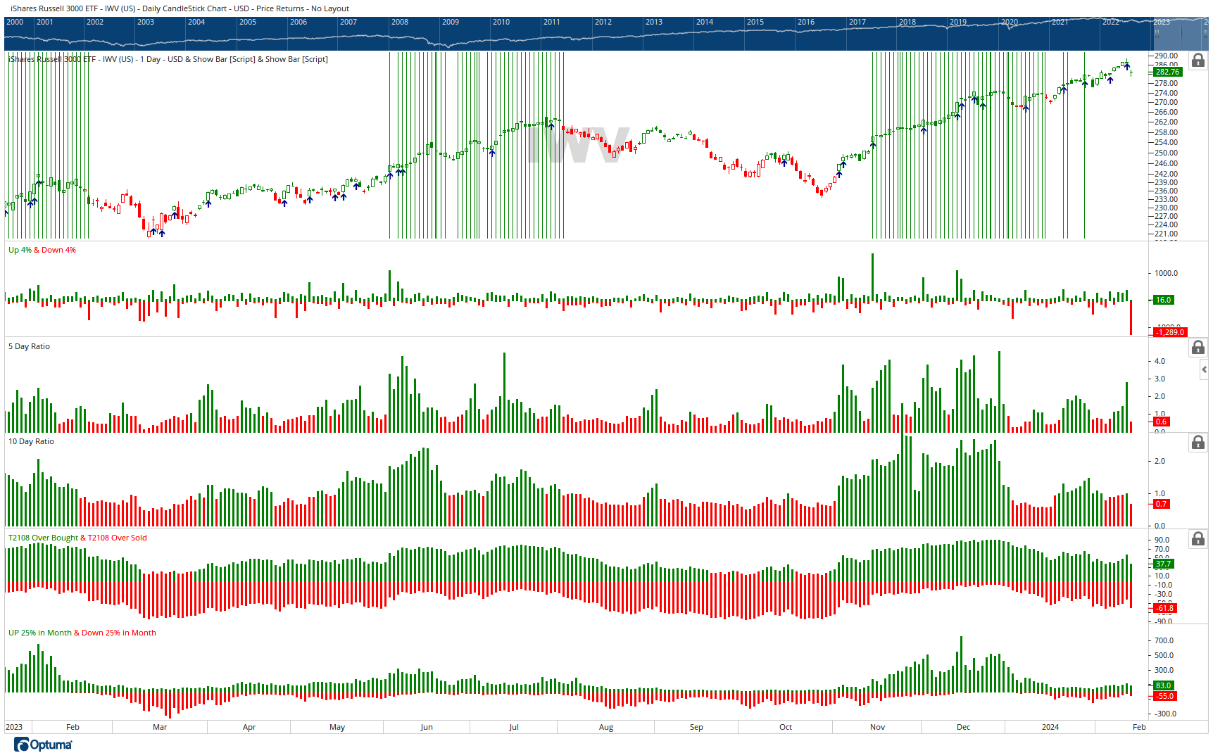 iShares Russell 3000 ETF - Russell 3000 | Optuma Publishing