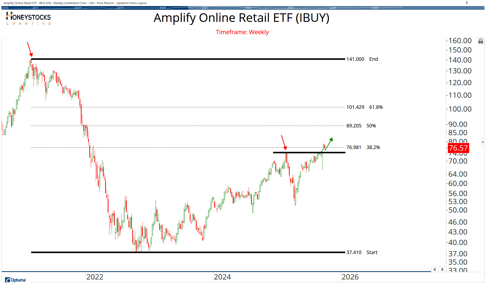 The Weekend Hot List (Stocks, ETF's & Commodities) | Optuma Publishing