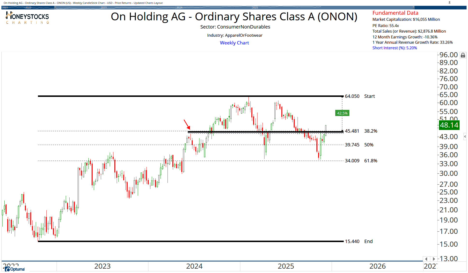 The Weekend Hot List (Stocks, ETF's & Commodities) | Optuma Publishing