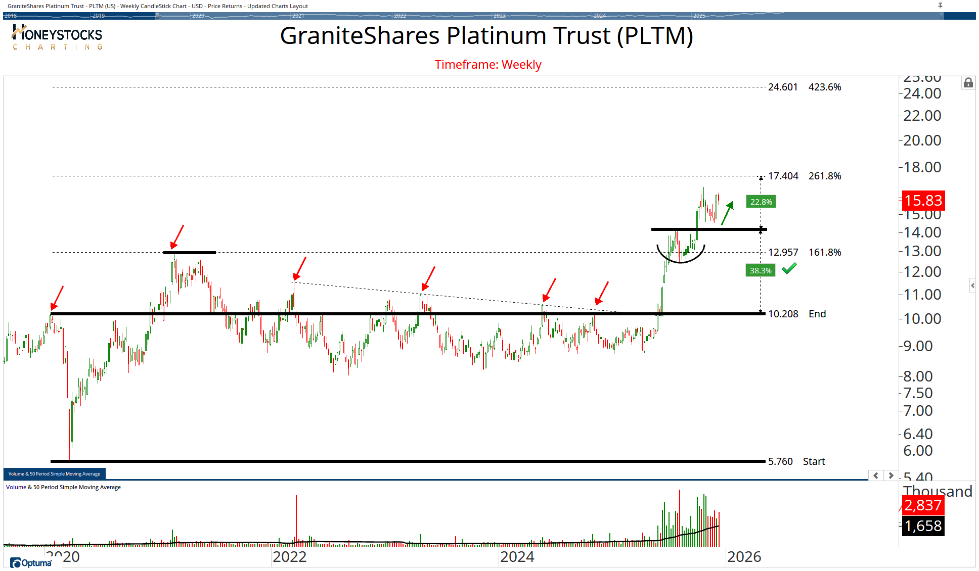 The Weekend Hot List (Stocks, ETF's & Commodities) | Optuma Publishing