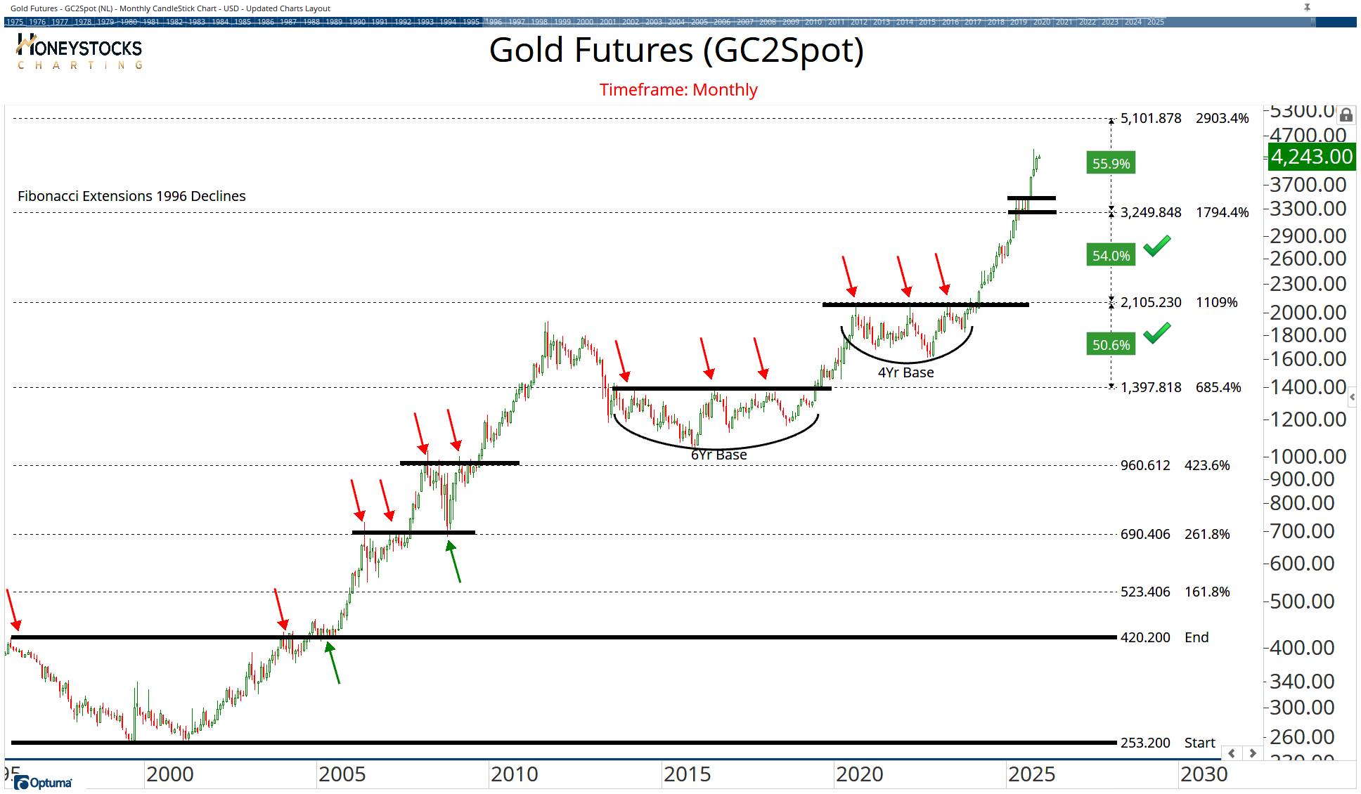 The Weekend Hot List (Stocks, ETF's & Commodities) | Optuma Publishing
