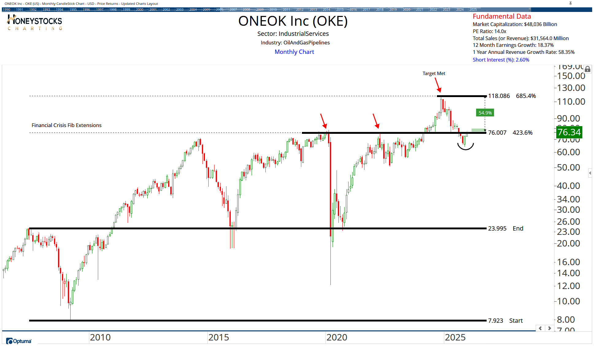 The Weekend Hot List (Stocks, ETF's & Commodities) | Optuma Publishing