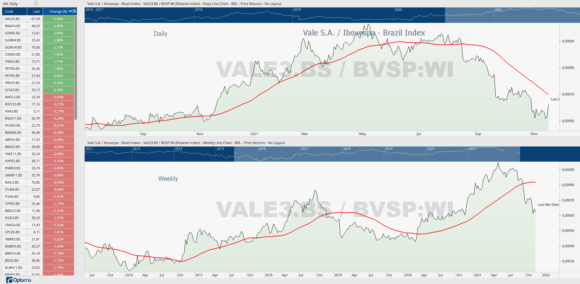 Daily & Vale S.A. / Ibovespa - Brazil Index - Ratio Charts | Optuma ...