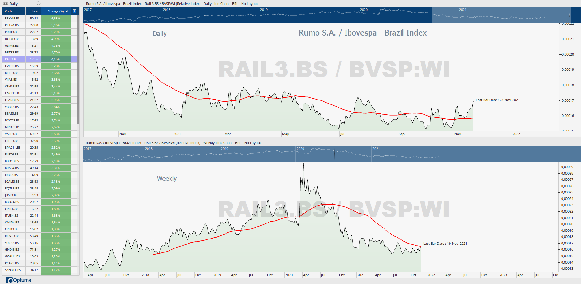 Rumo S.A. / Ibovespa - Brazil Index & Daily - Ratio Charts | Optuma ...