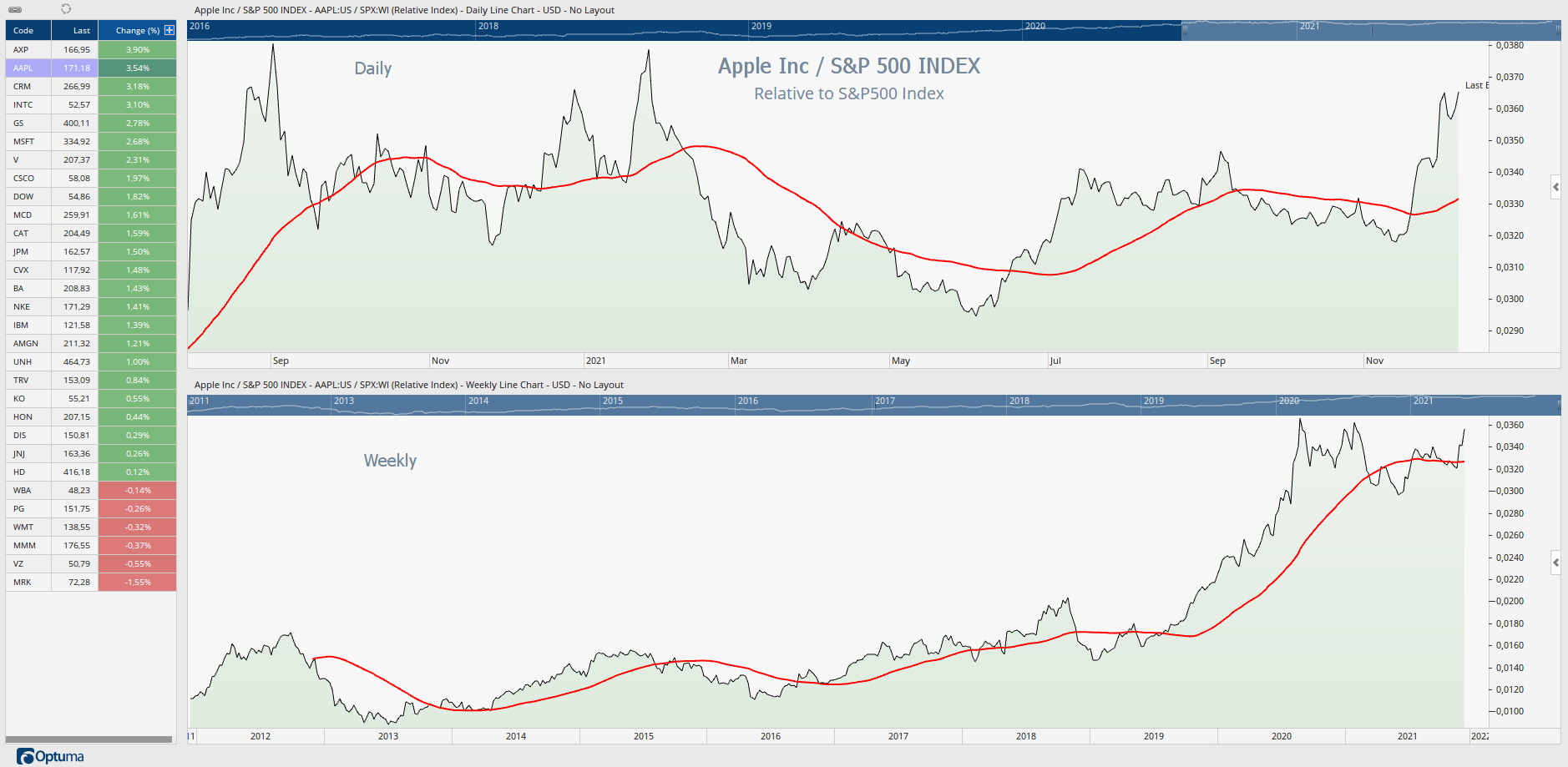 Apple Inc / S&P 500 INDEX & - Ratio Charts | Optuma Publishing