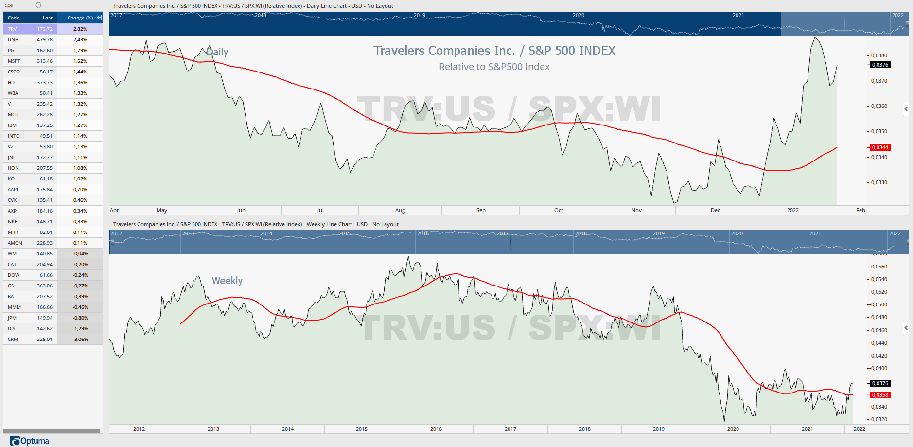 Travelers Companies Inc. / S&P 500 INDEX & - Ratio Charts | Optuma ...