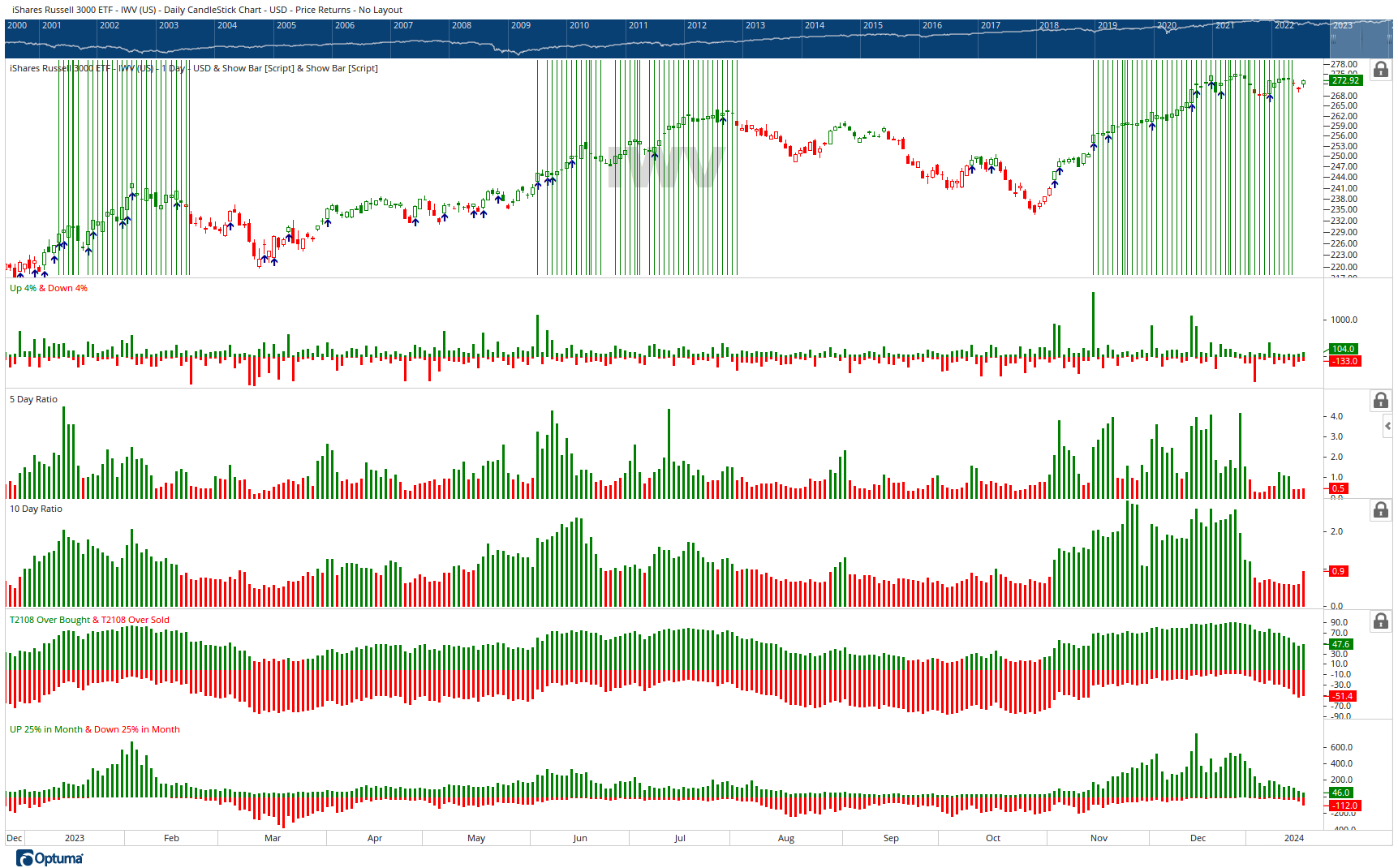 iShares Russell 3000 ETF - Russell 3000 | Optuma Publishing