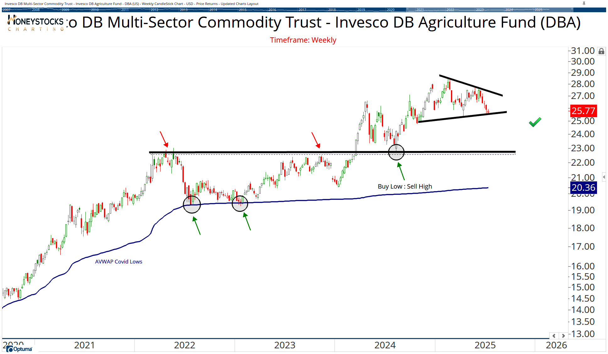 Commodities Chart Book | Optuma Publishing