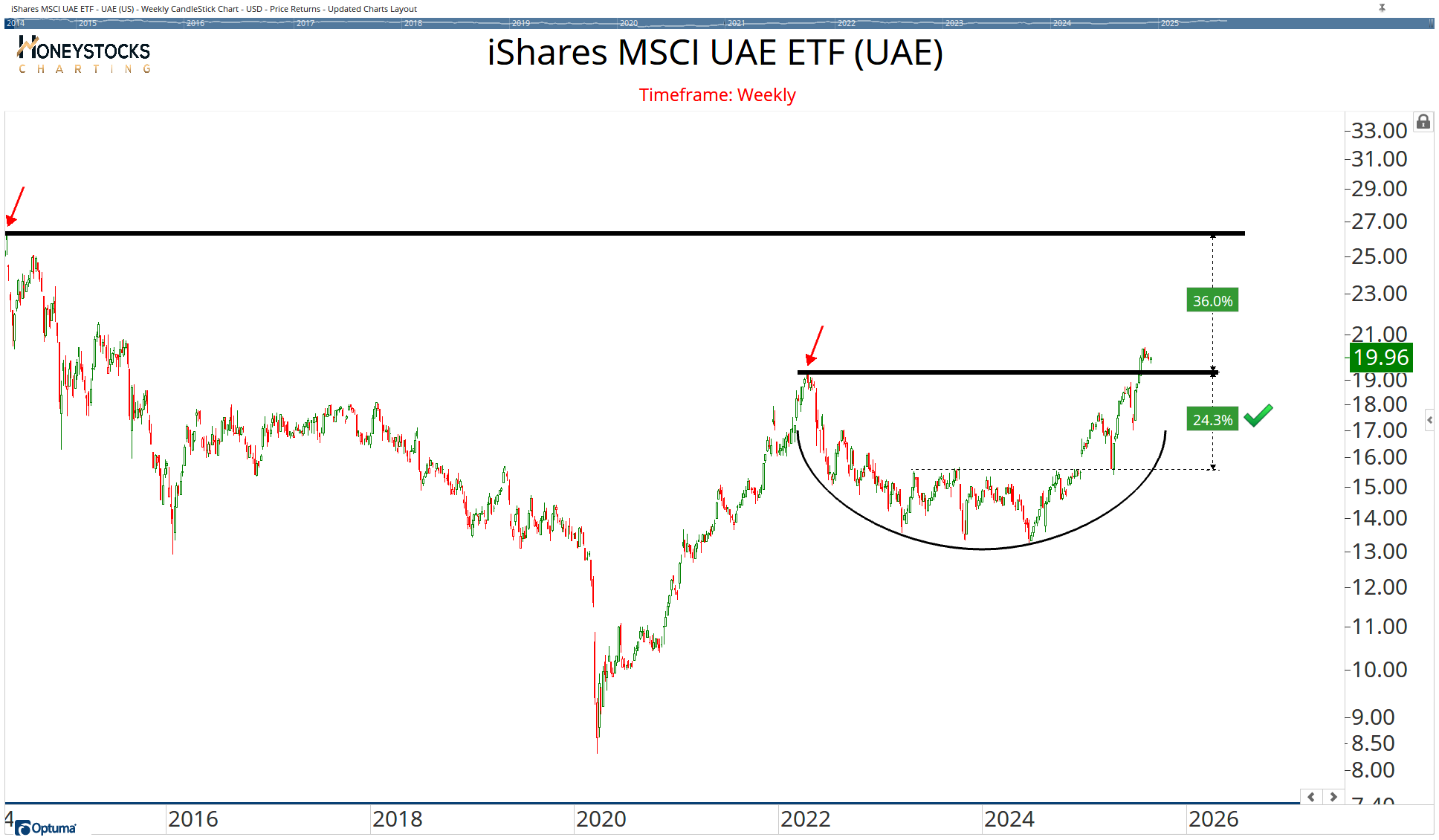 The Weekend Hot List (Stocks, ETF's & Commodities) | Optuma Publishing