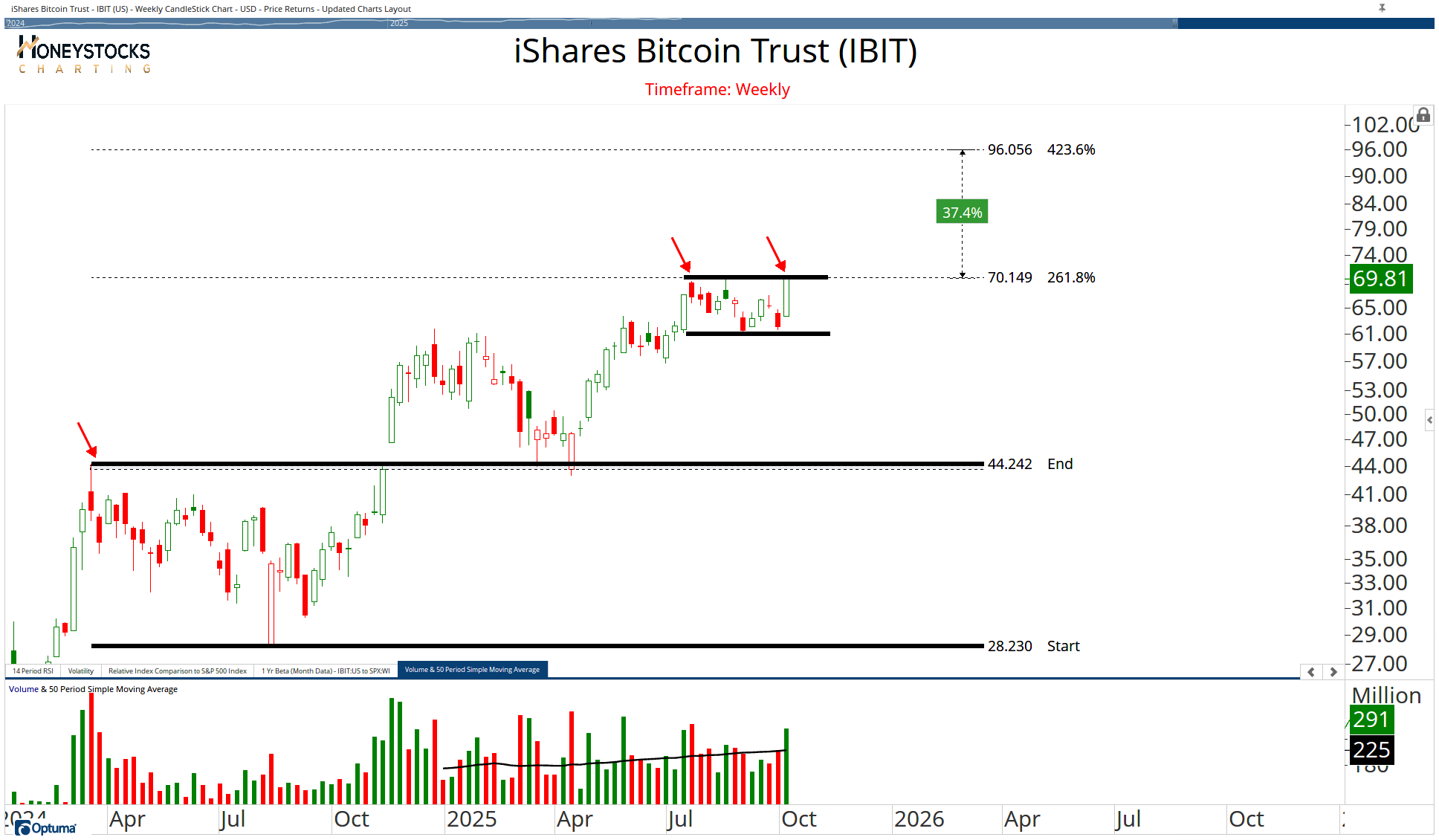 The Weekend Hot List (Stocks, ETF's & Commodities) | Optuma Publishing