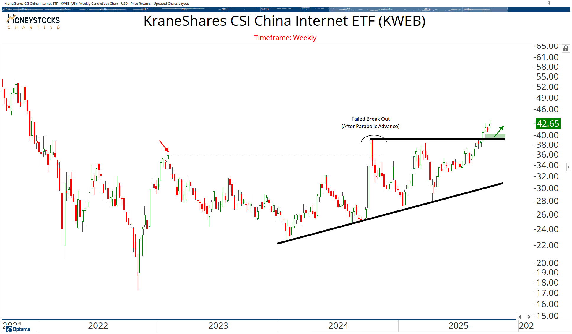 The Weekend Hot List (Stocks, ETF's & Commodities) | Optuma Publishing