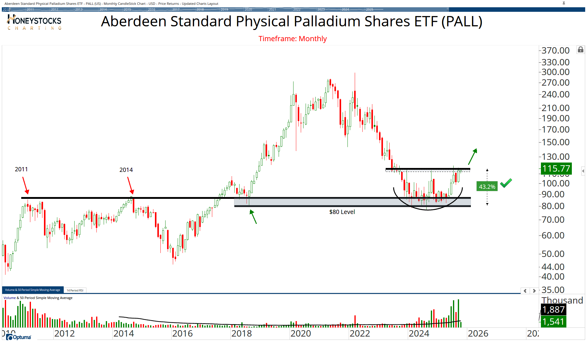 The Weekend Hot List (Stocks, ETF's & Commodities) | Optuma Publishing