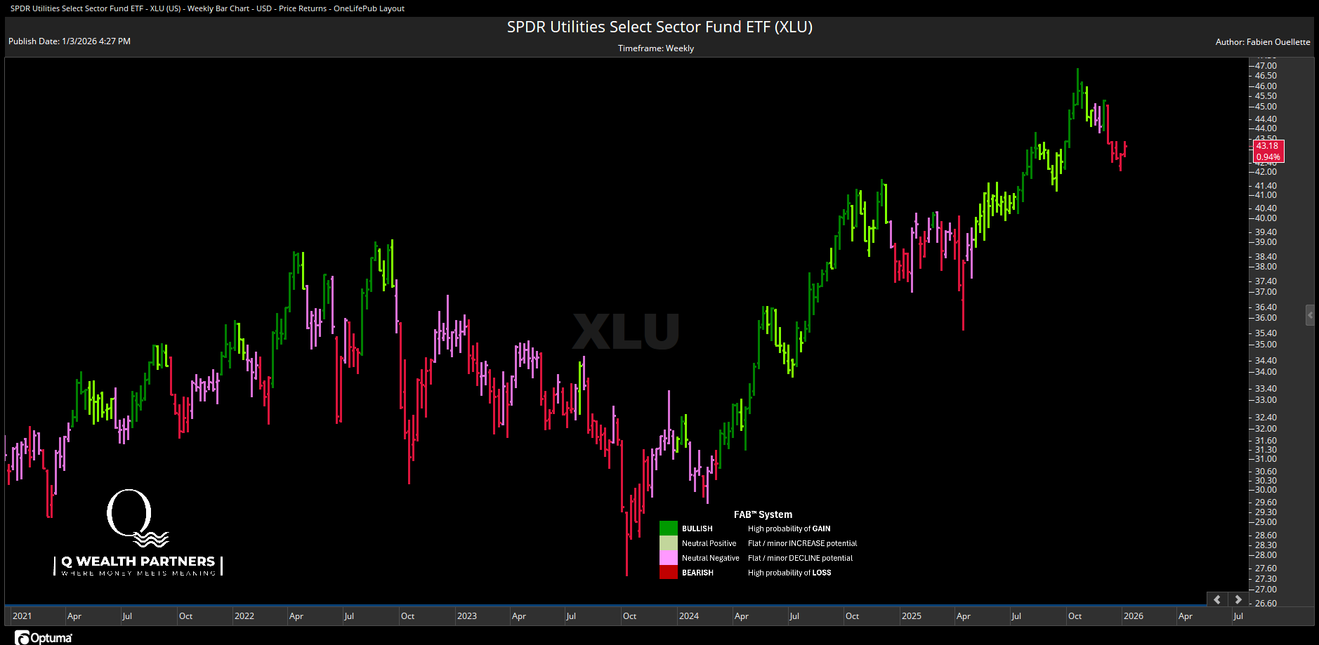 SPDR Utilities Select Sector Fund ETF - XLU | Optuma Publishing